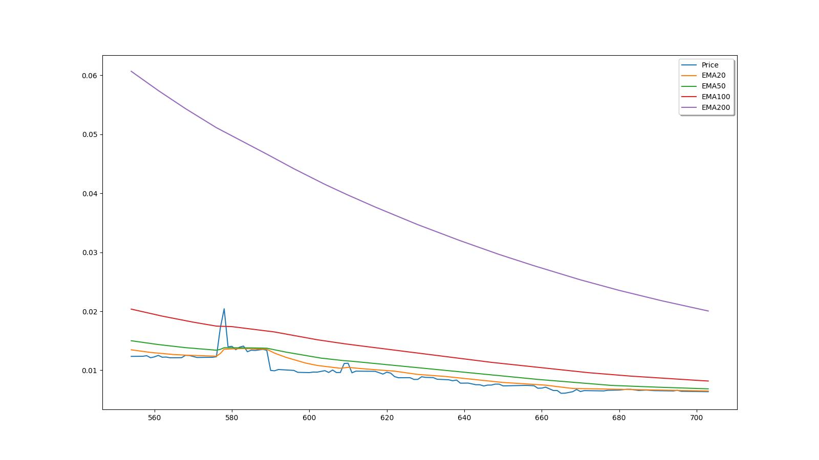 AINN Exponential Moving Averages