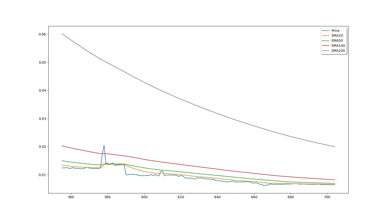 AINN Exponential Moving Averages