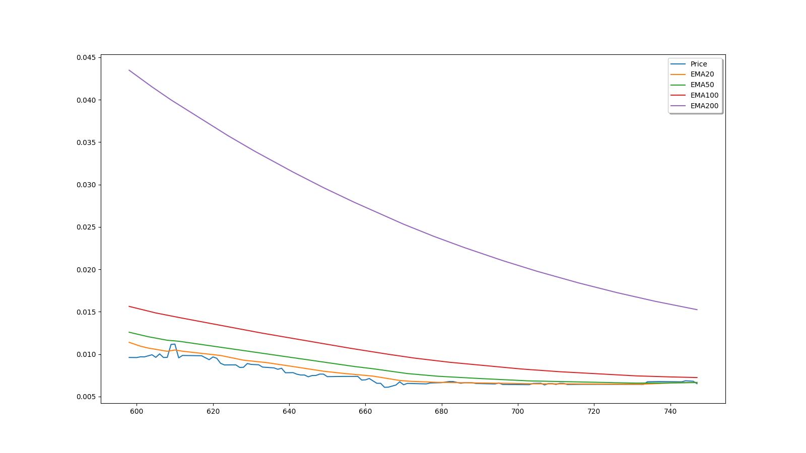 AINN Exponential Moving Averages