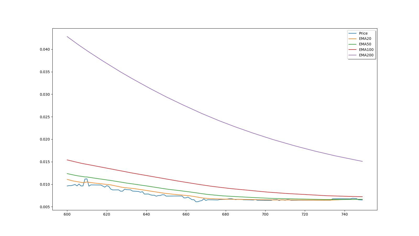 AINN Exponential Moving Averages