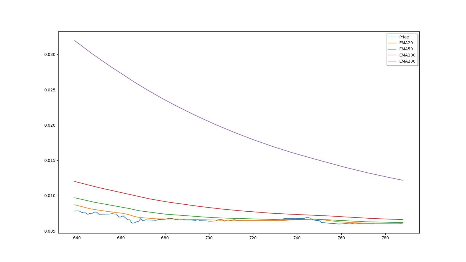AINN Exponential Moving Averages