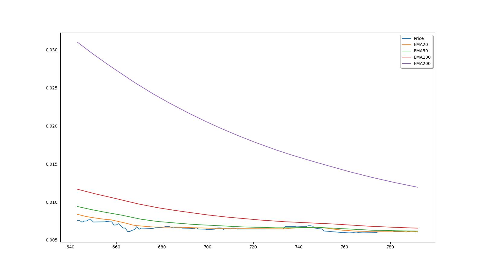 AINN Exponential Moving Averages