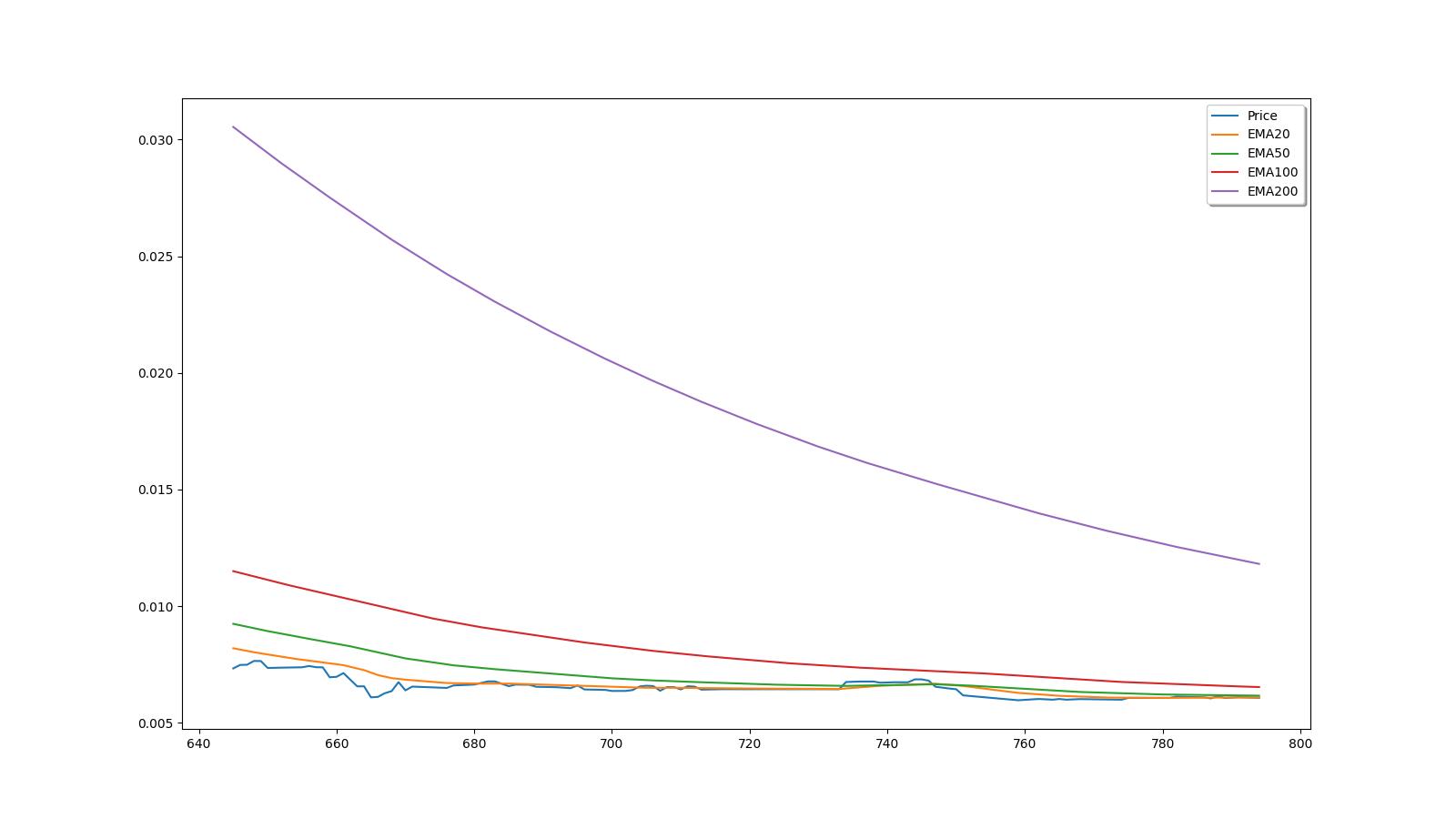 AINN Exponential Moving Averages