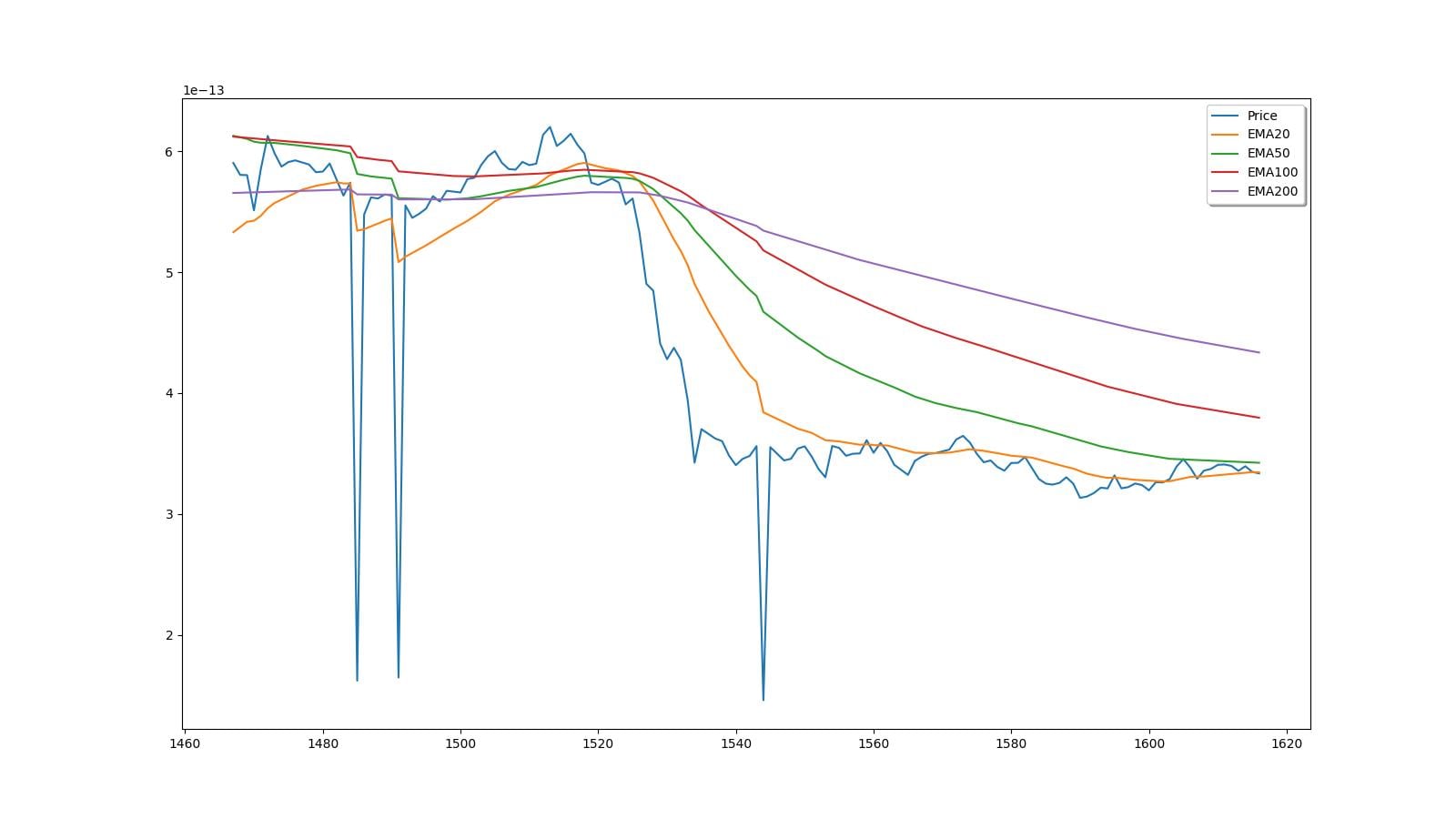 Ainu Token Exponential Moving Averages