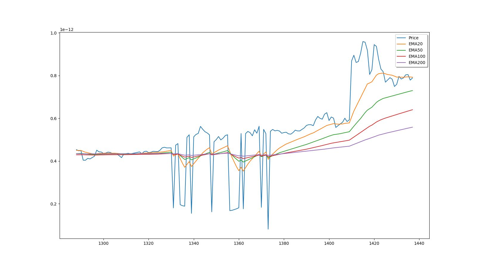 Ainu Token Exponential Moving Averages