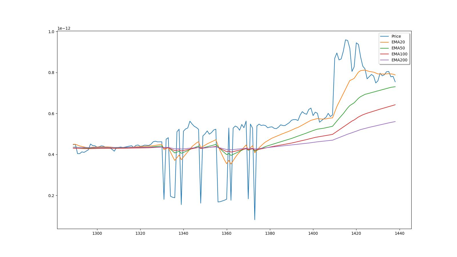 Ainu Token Exponential Moving Averages
