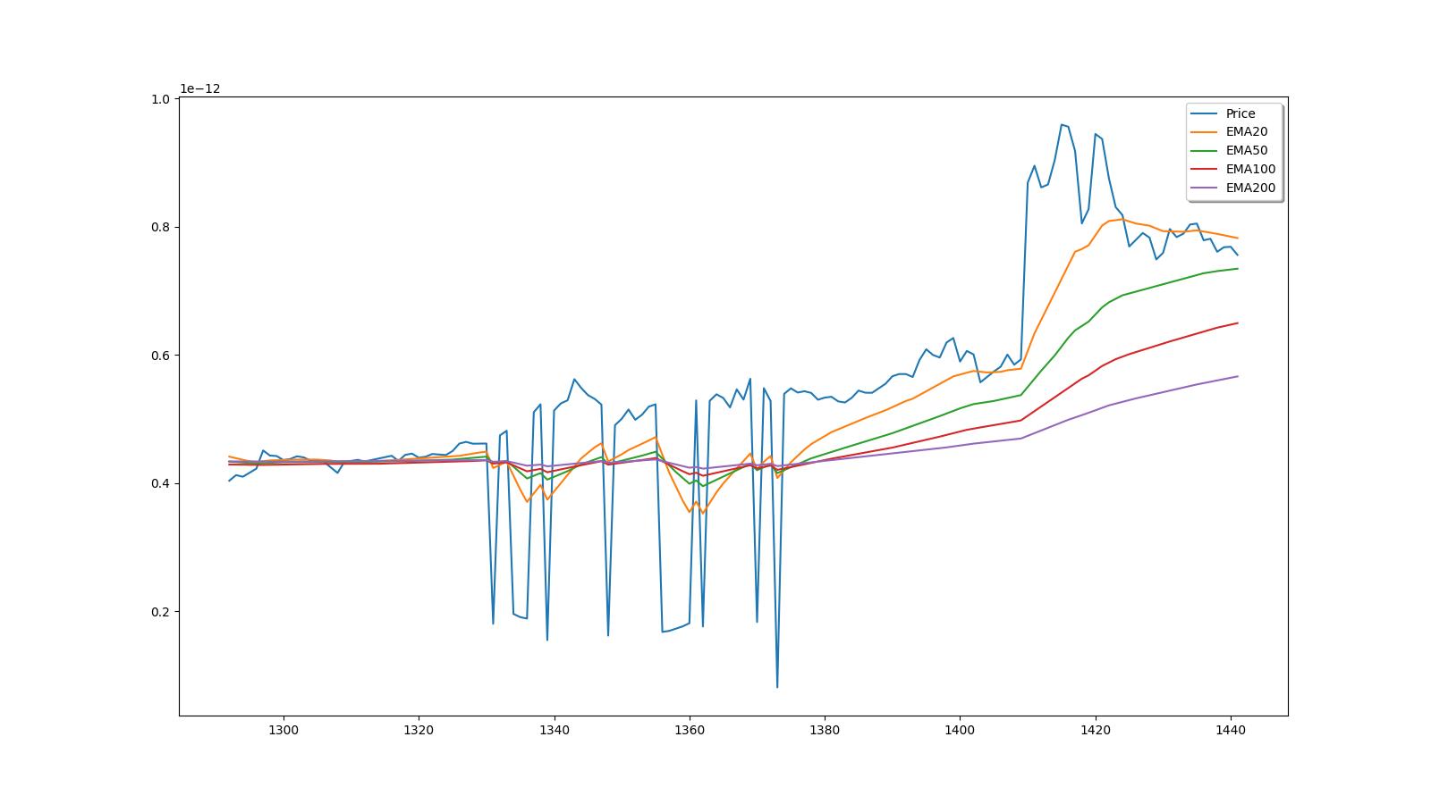Ainu Token Exponential Moving Averages