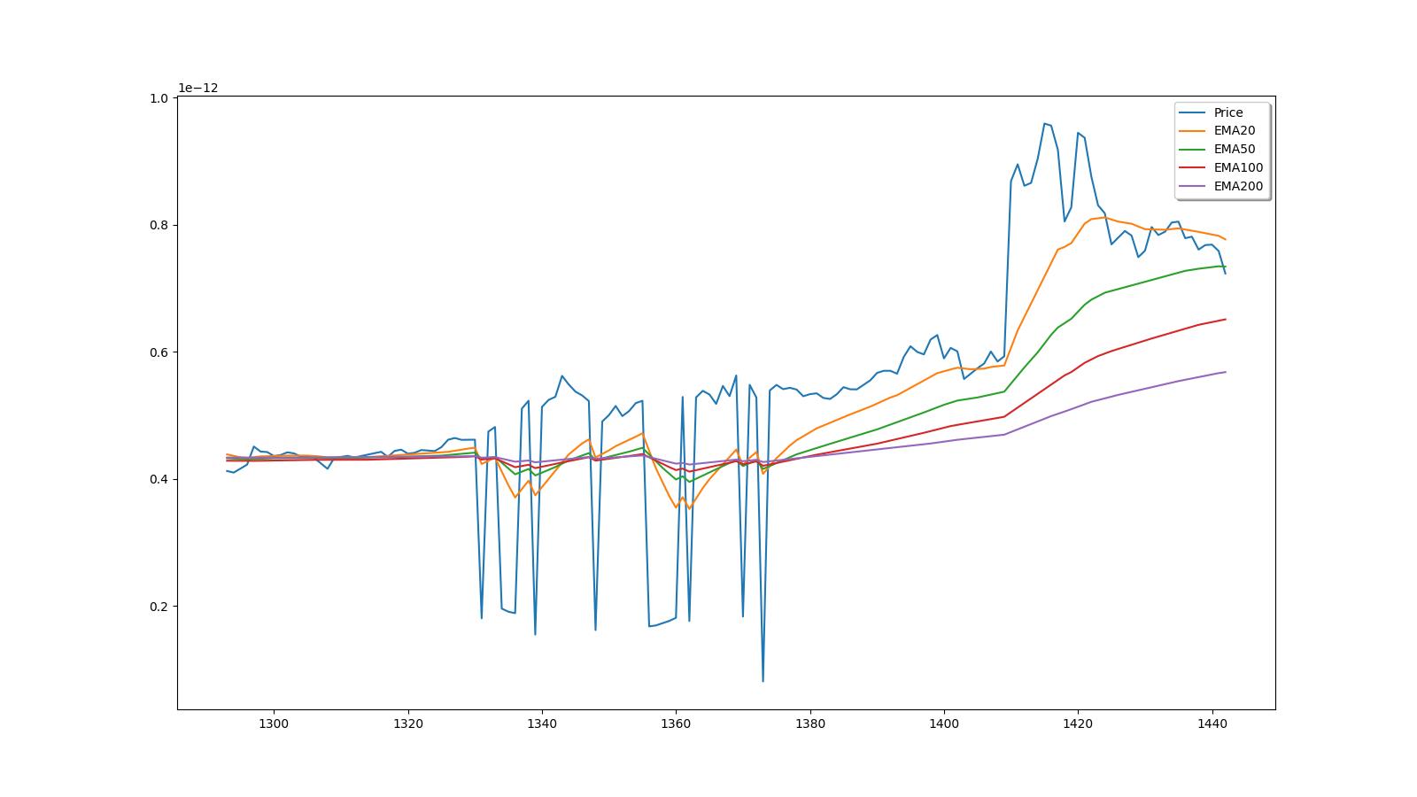 Ainu Token Exponential Moving Averages