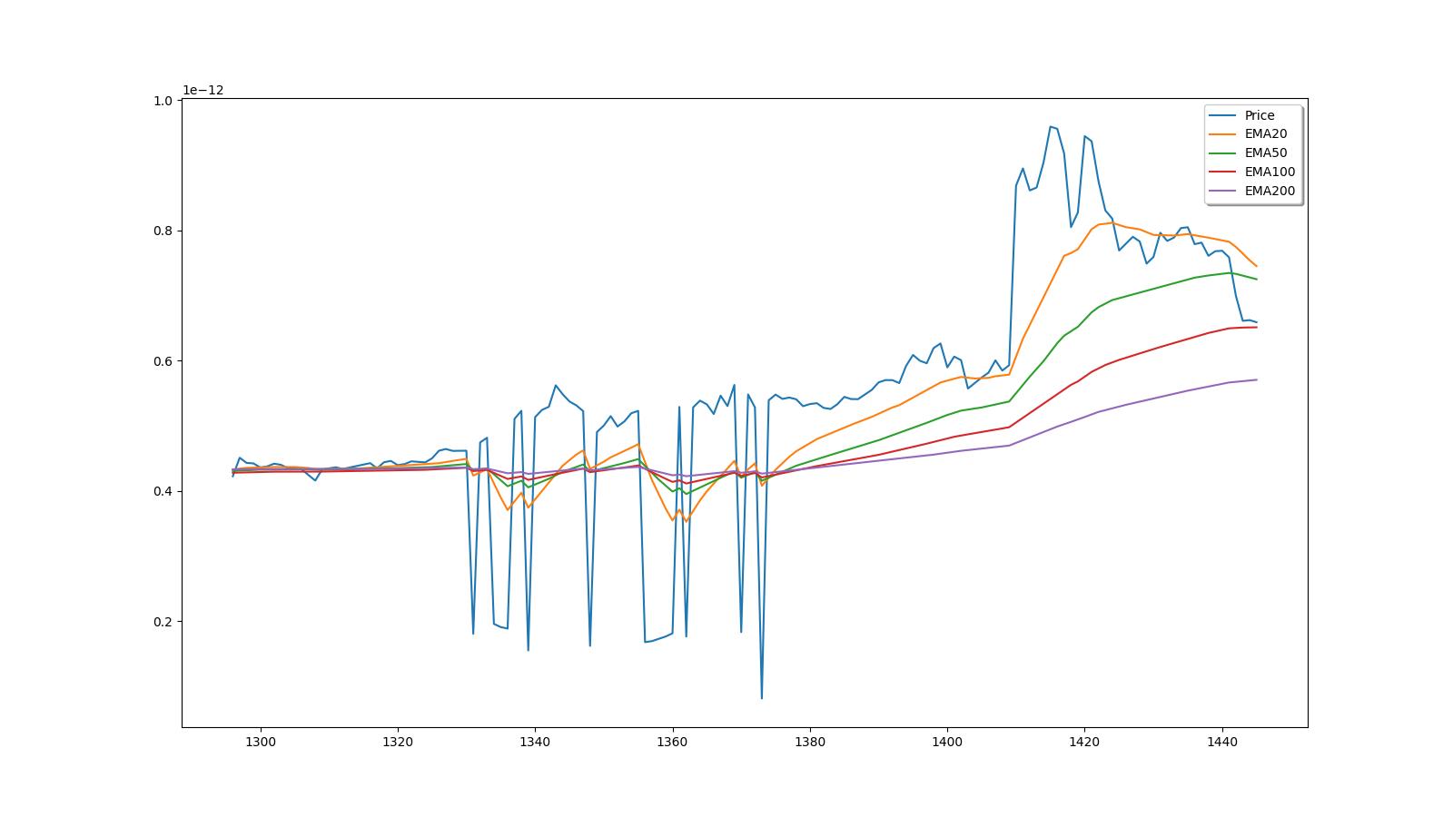 Ainu Token Exponential Moving Averages