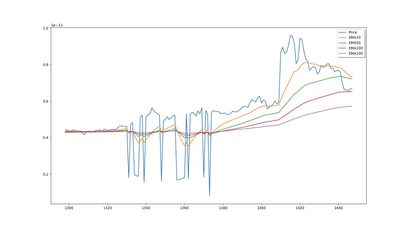 Ainu Token Exponential Moving Averages