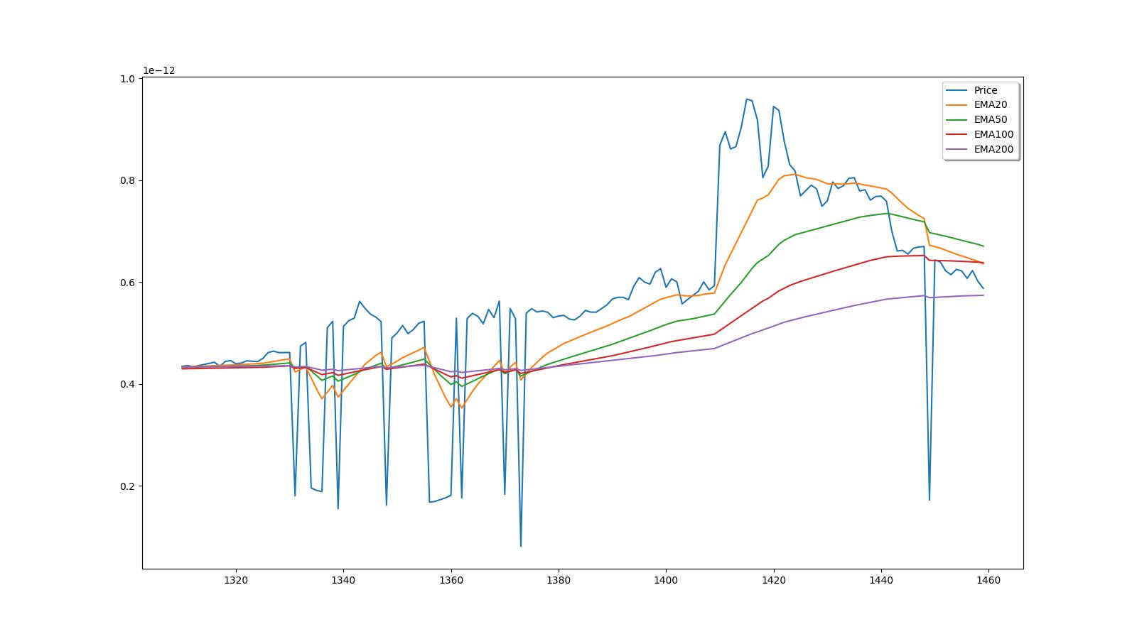 Ainu Token Exponential Moving Averages