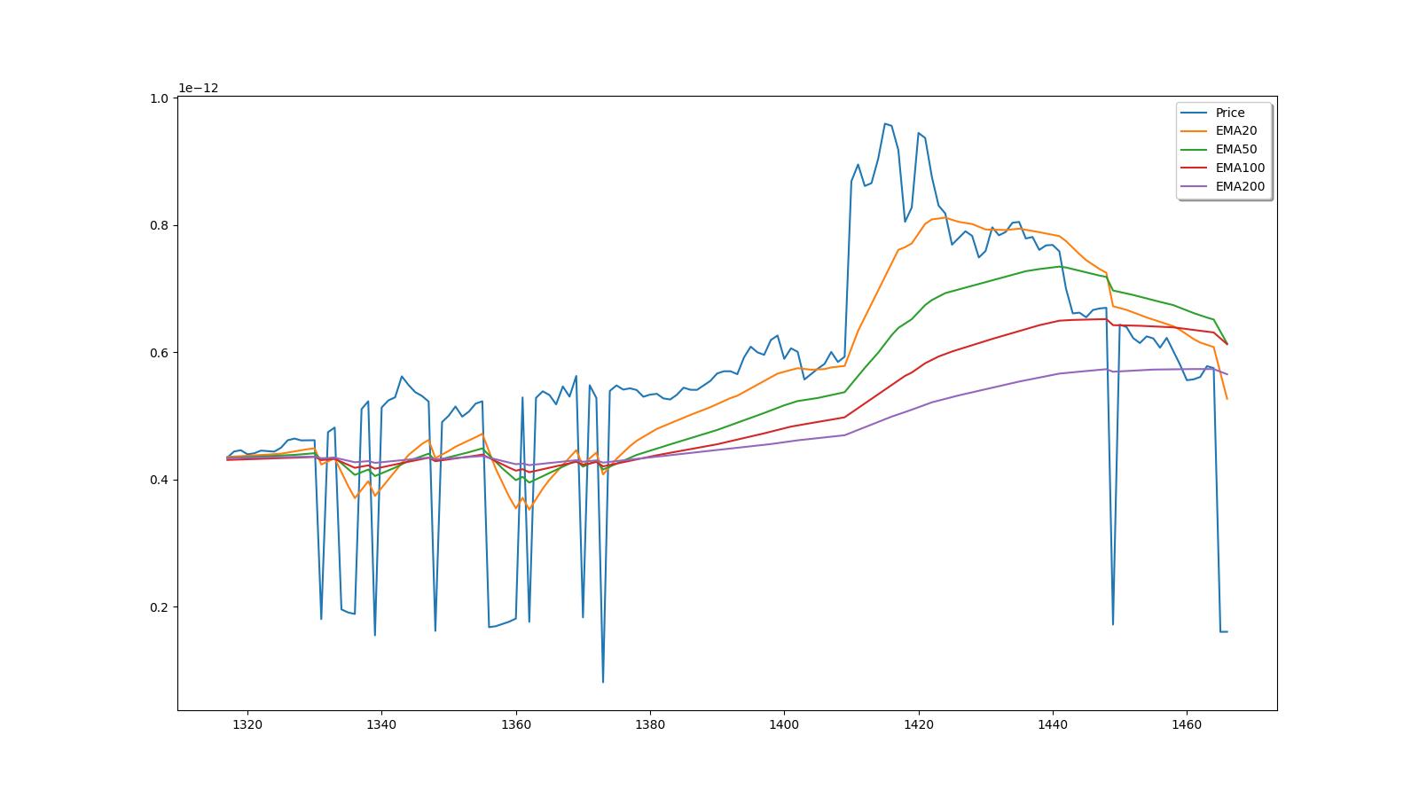 Ainu Token Exponential Moving Averages