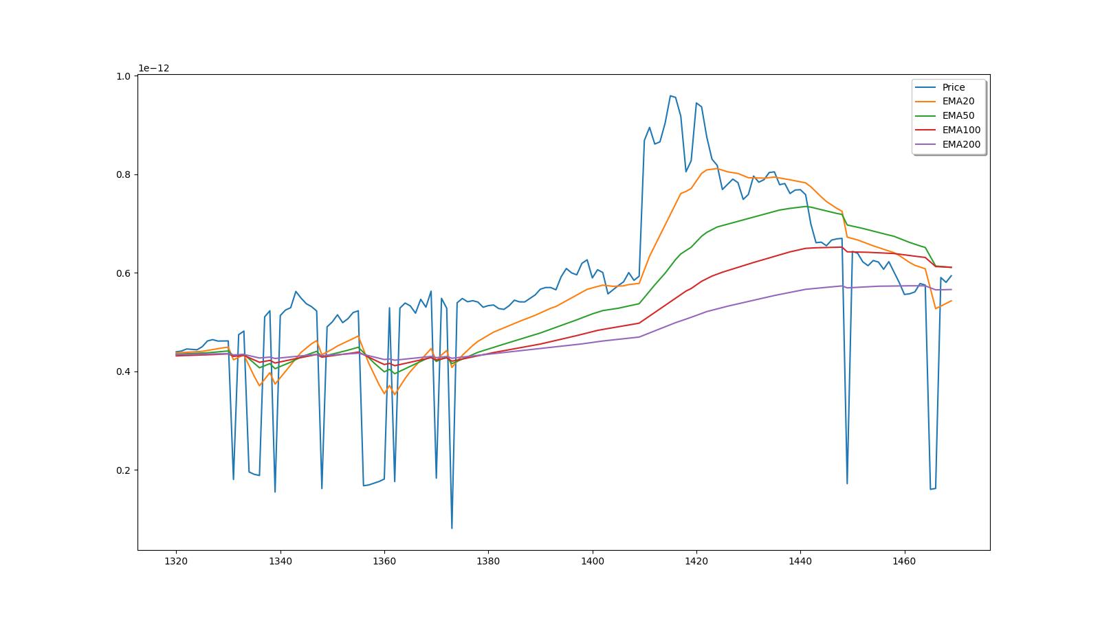 Ainu Token Exponential Moving Averages