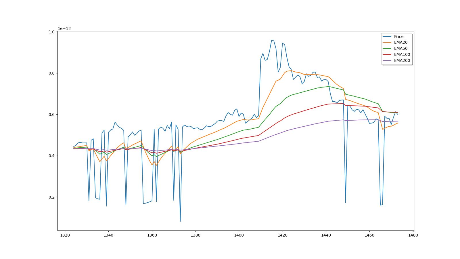 Ainu Token Exponential Moving Averages