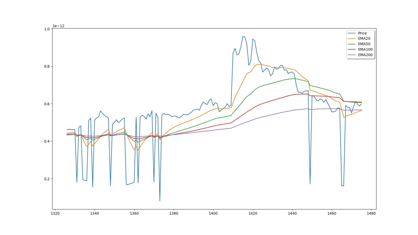 Ainu Token Exponential Moving Averages