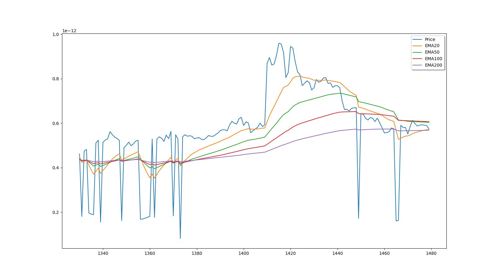 Ainu Token Exponential Moving Averages