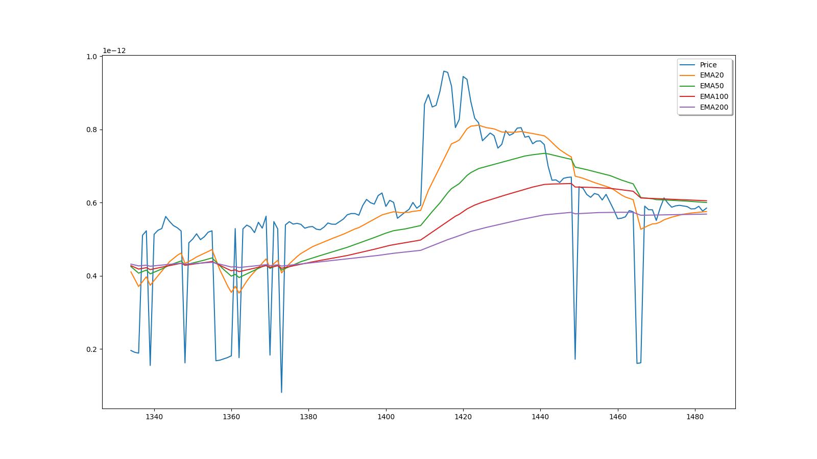 Ainu Token Exponential Moving Averages