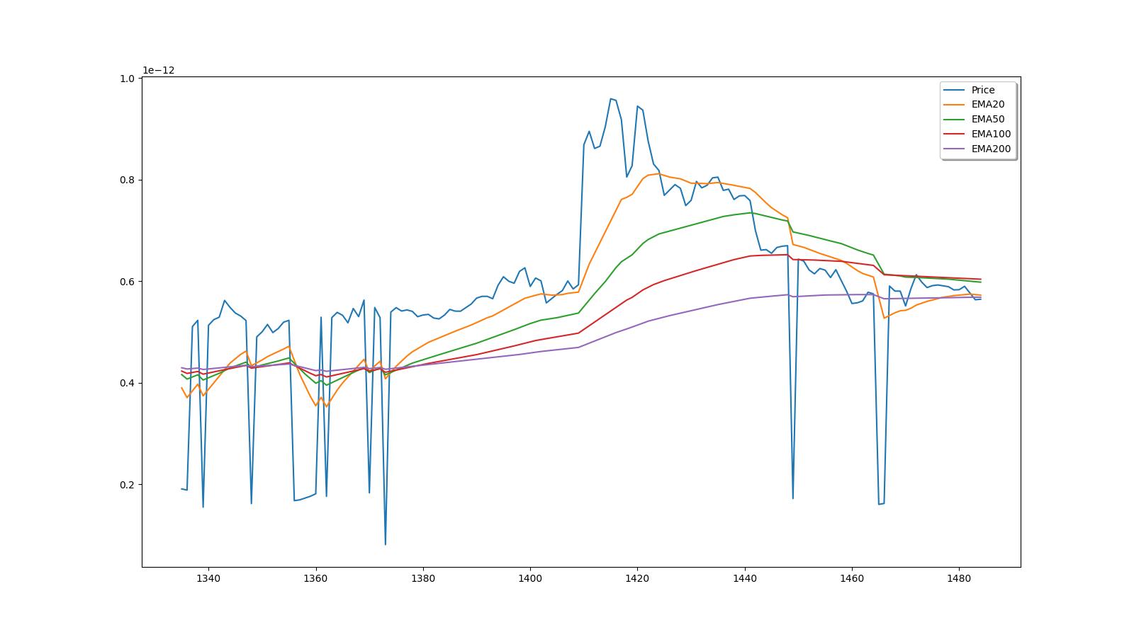 Ainu Token Exponential Moving Averages