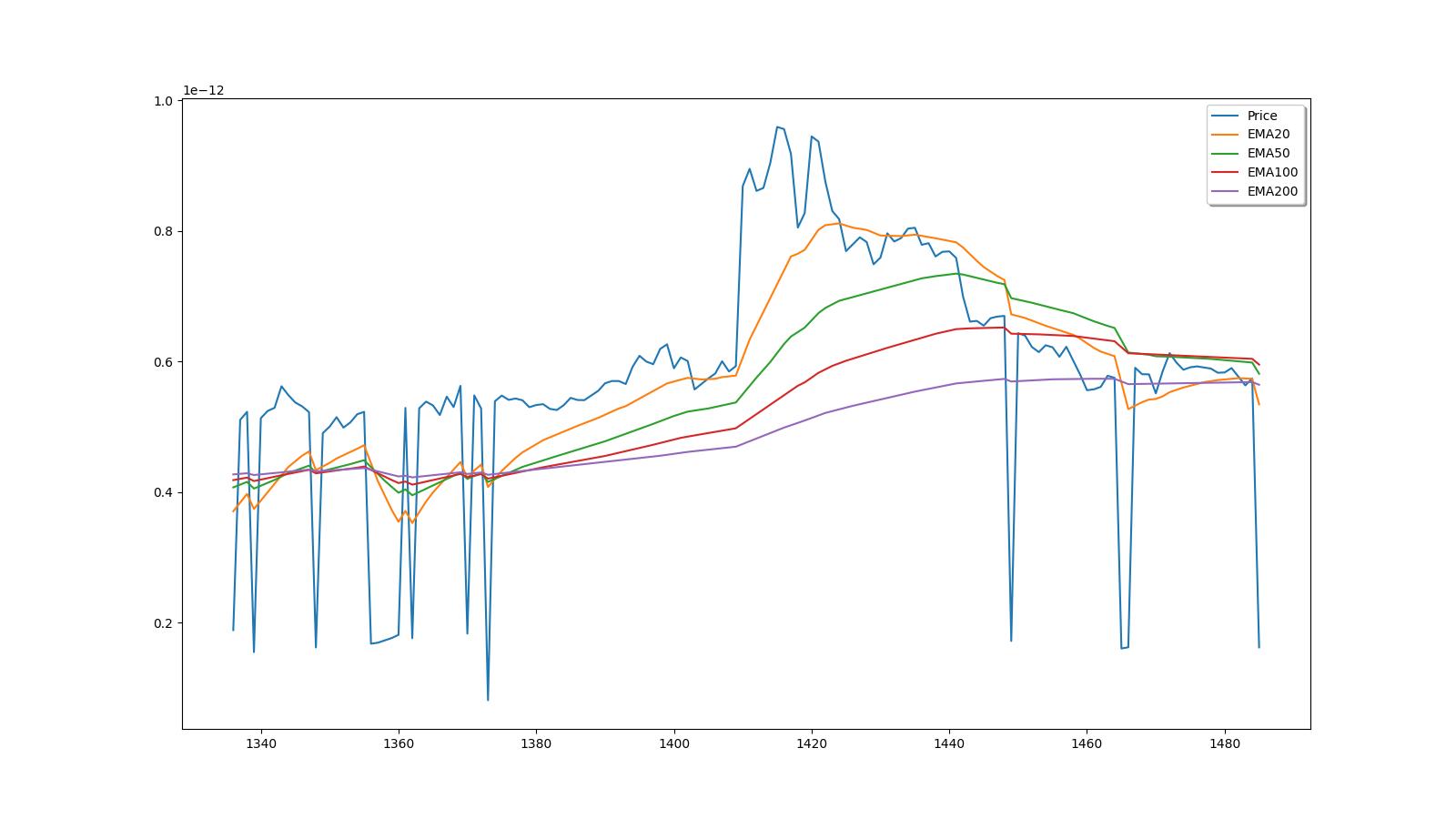 Ainu Token Exponential Moving Averages