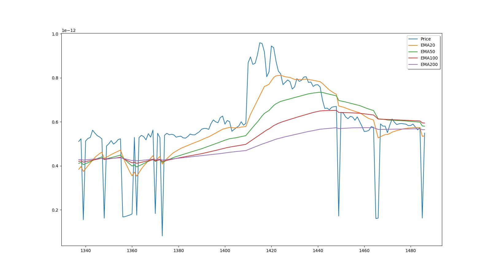 Ainu Token Exponential Moving Averages