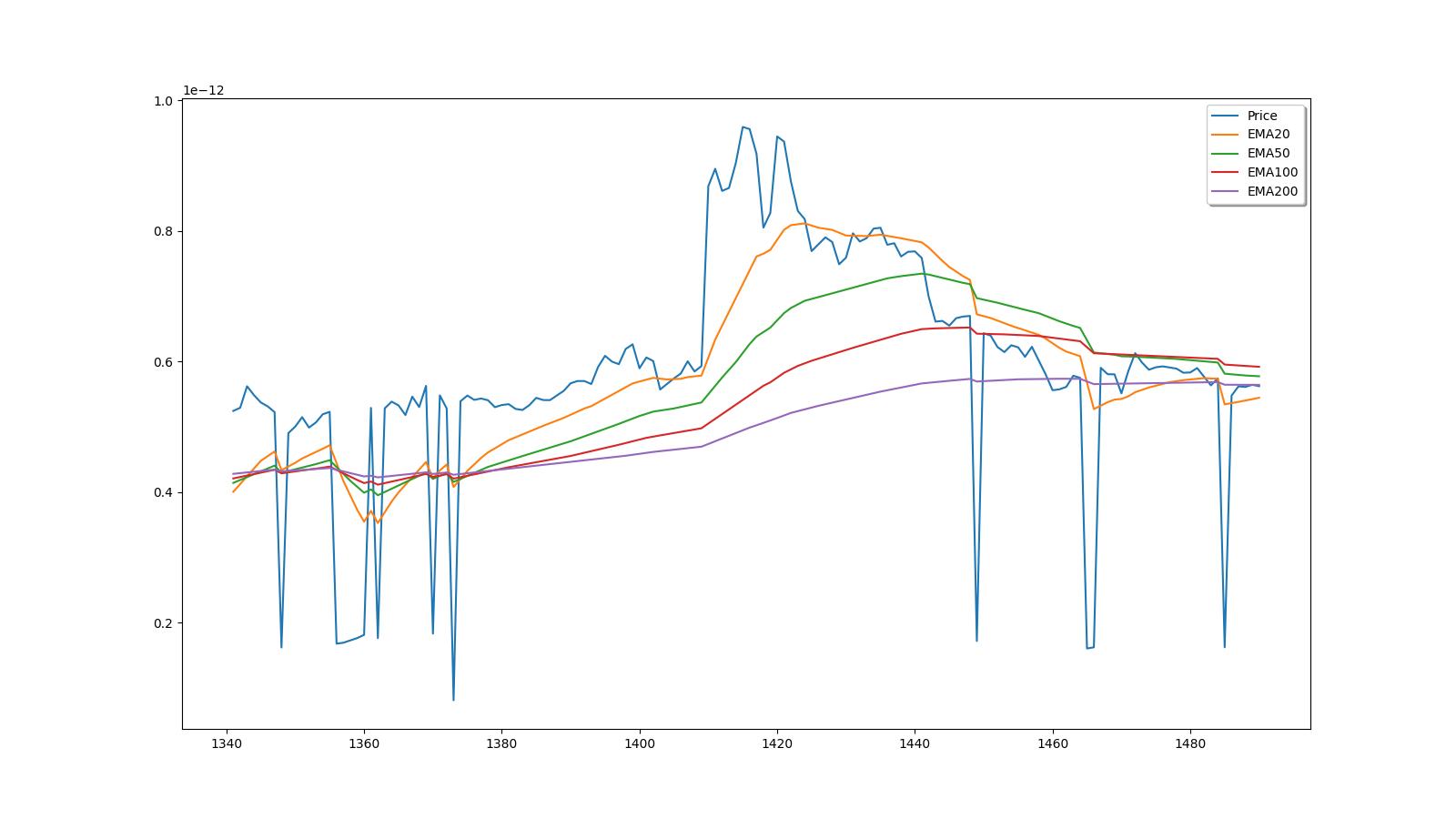 Ainu Token Exponential Moving Averages