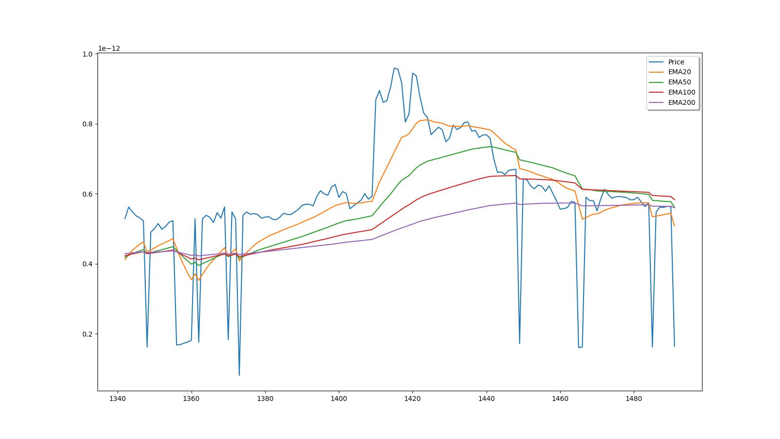 Ainu Token Exponential Moving Averages