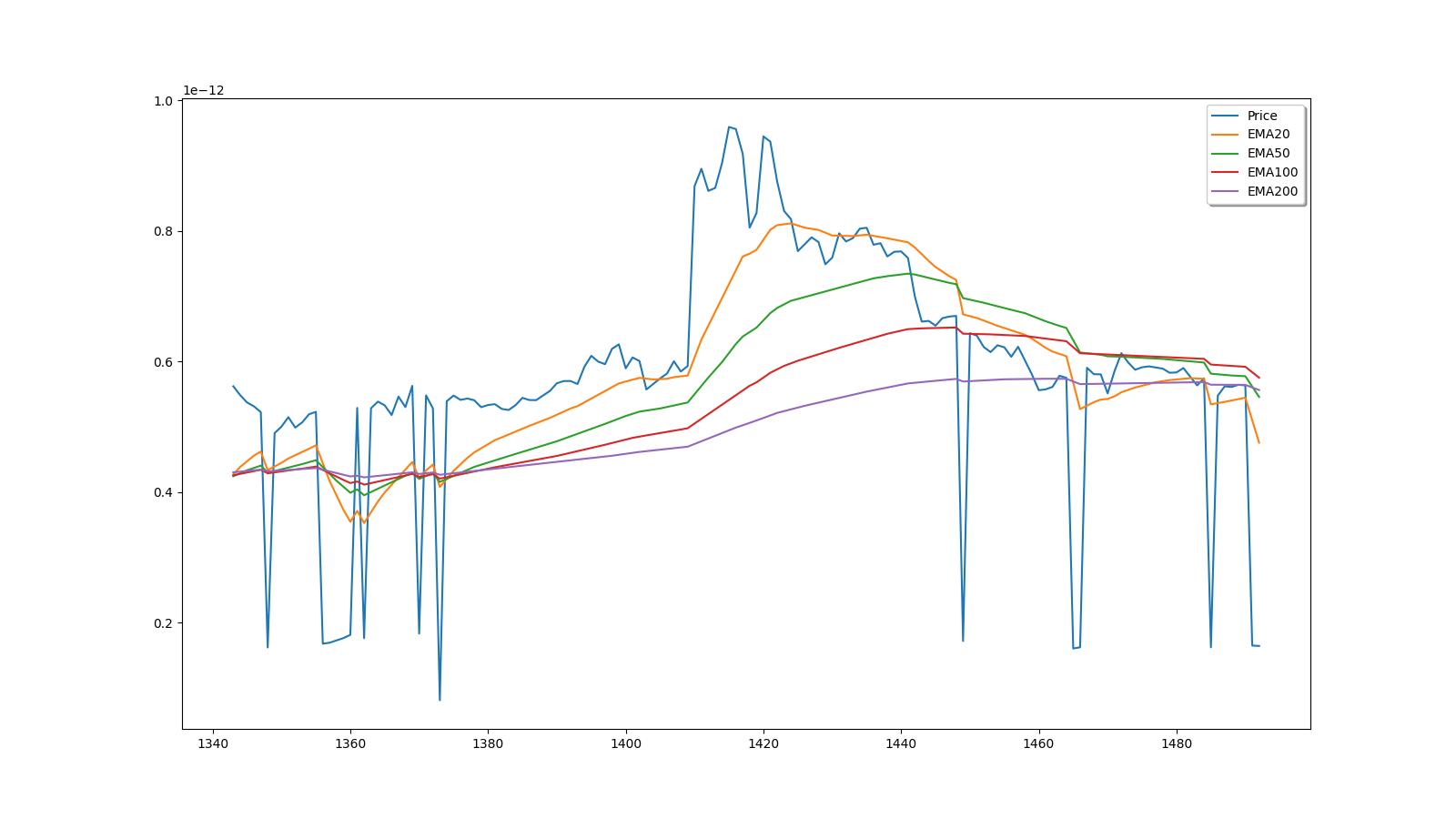 Ainu Token Exponential Moving Averages