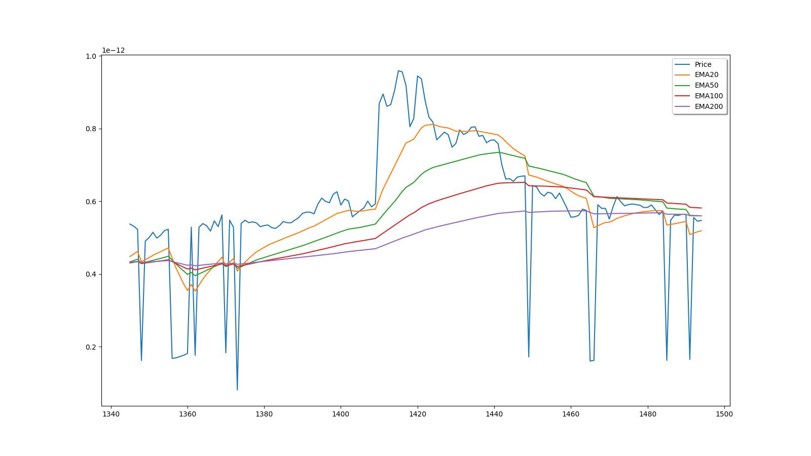 Ainu Token Exponential Moving Averages