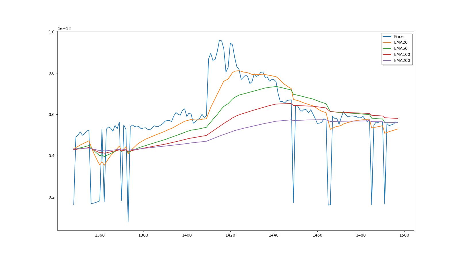 Ainu Token Exponential Moving Averages