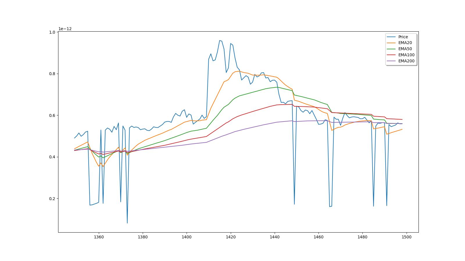 Ainu Token Exponential Moving Averages