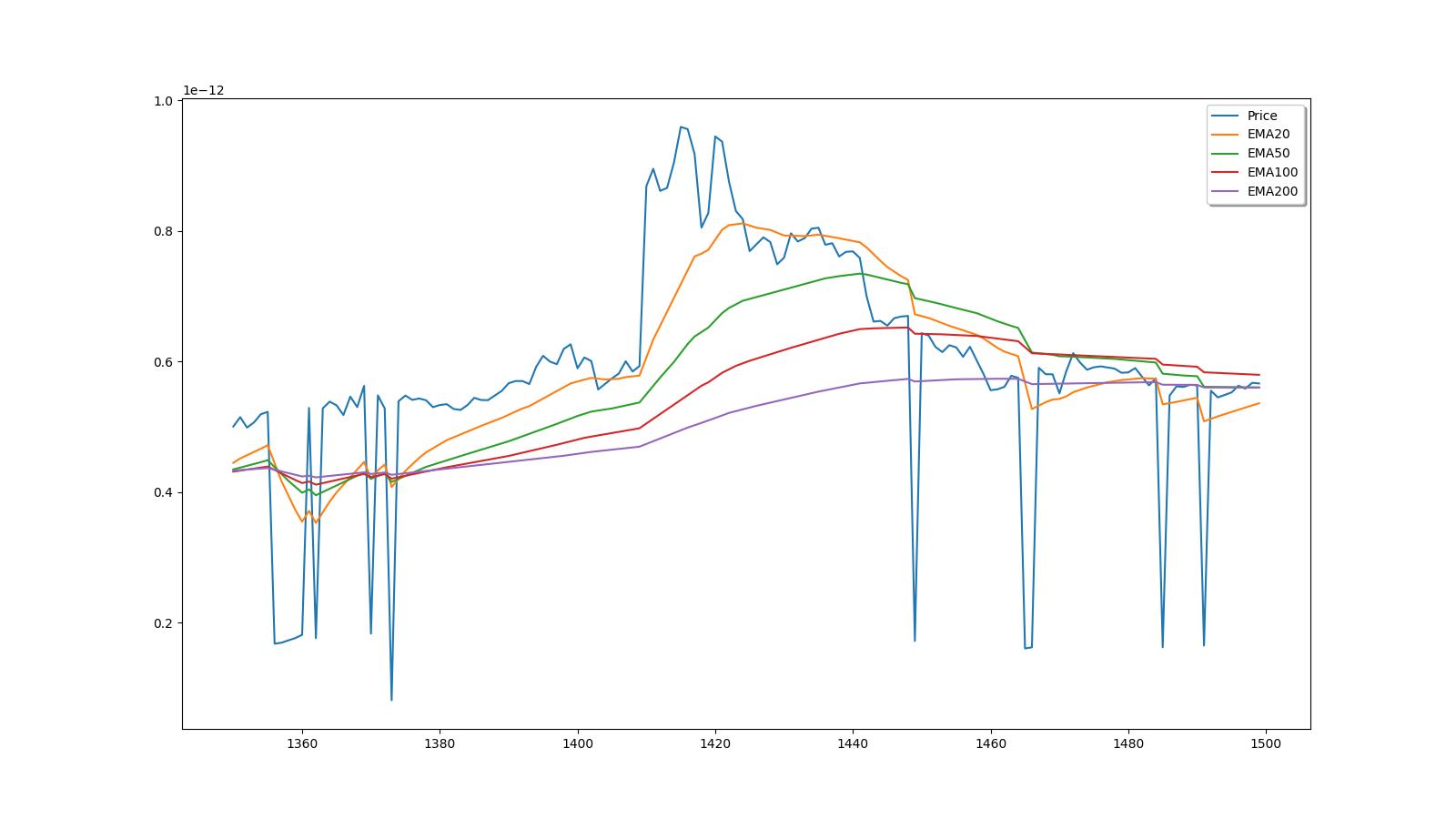 Ainu Token Exponential Moving Averages