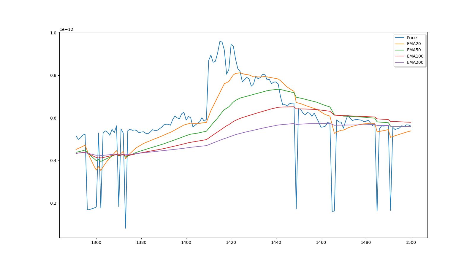Ainu Token Exponential Moving Averages