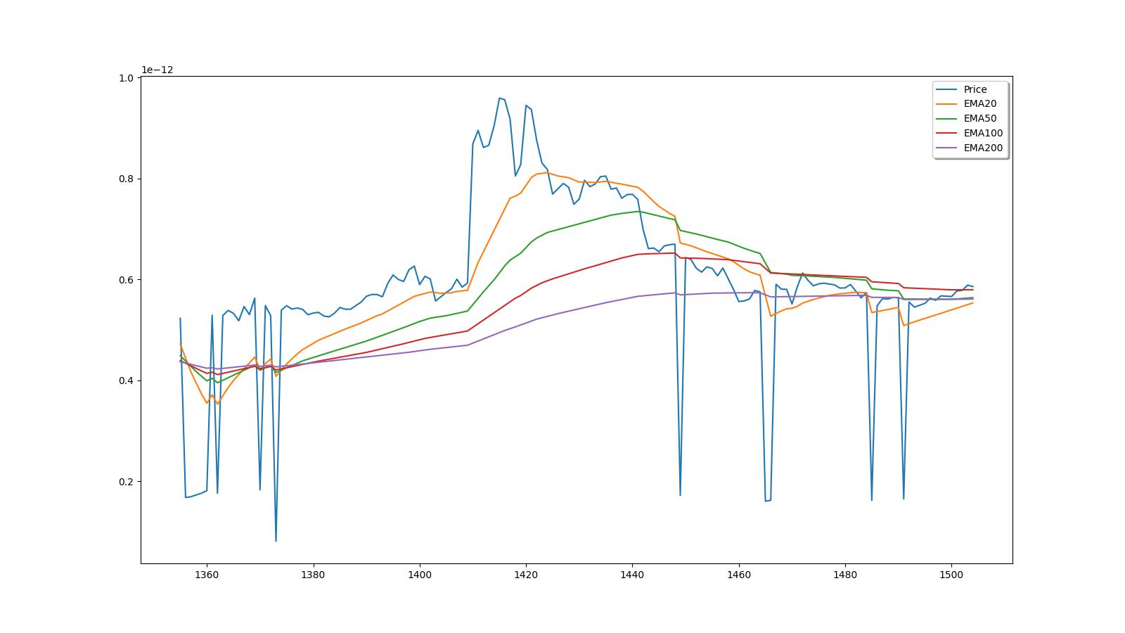Ainu Token Exponential Moving Averages
