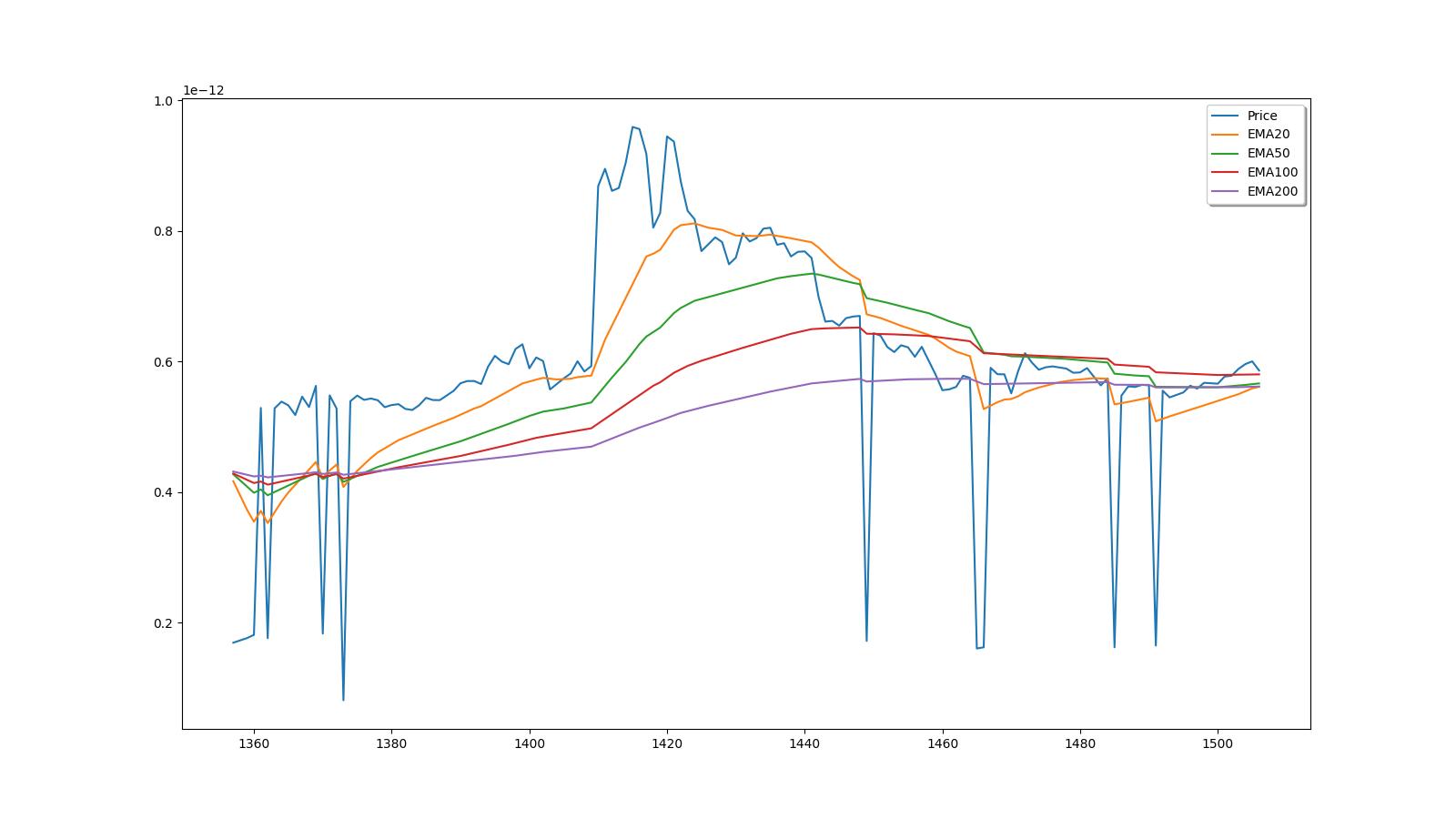 Ainu Token Exponential Moving Averages