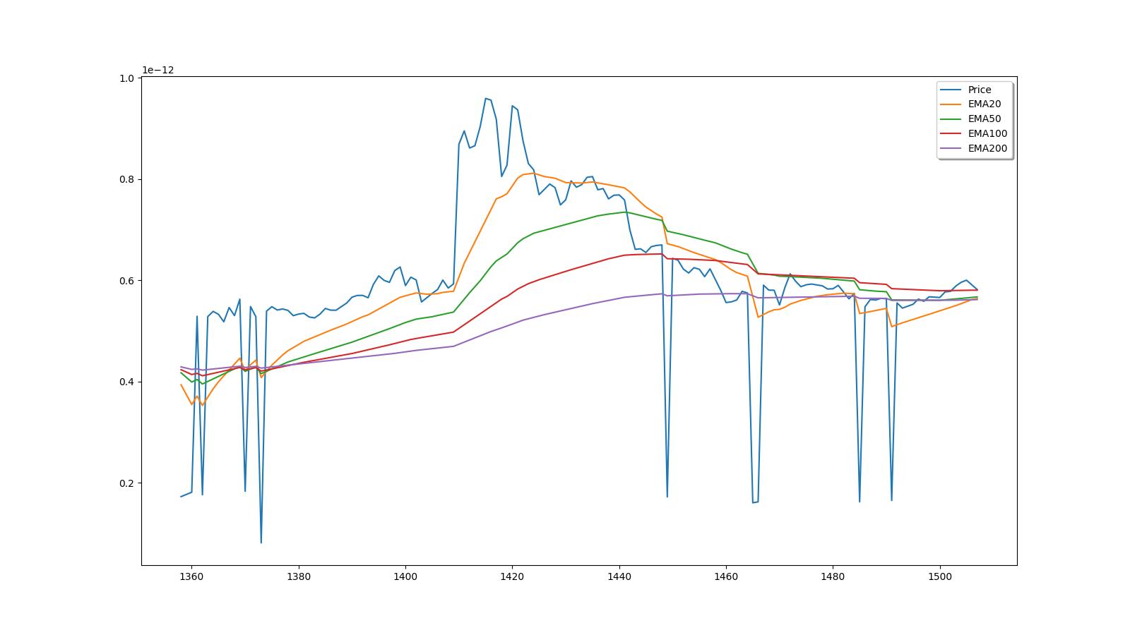Ainu Token Exponential Moving Averages
