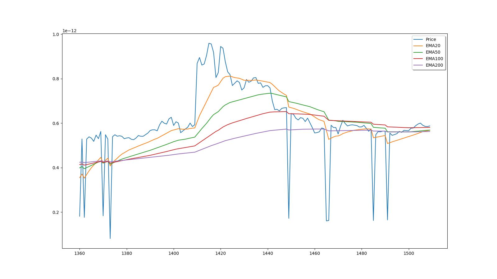 Ainu Token Exponential Moving Averages