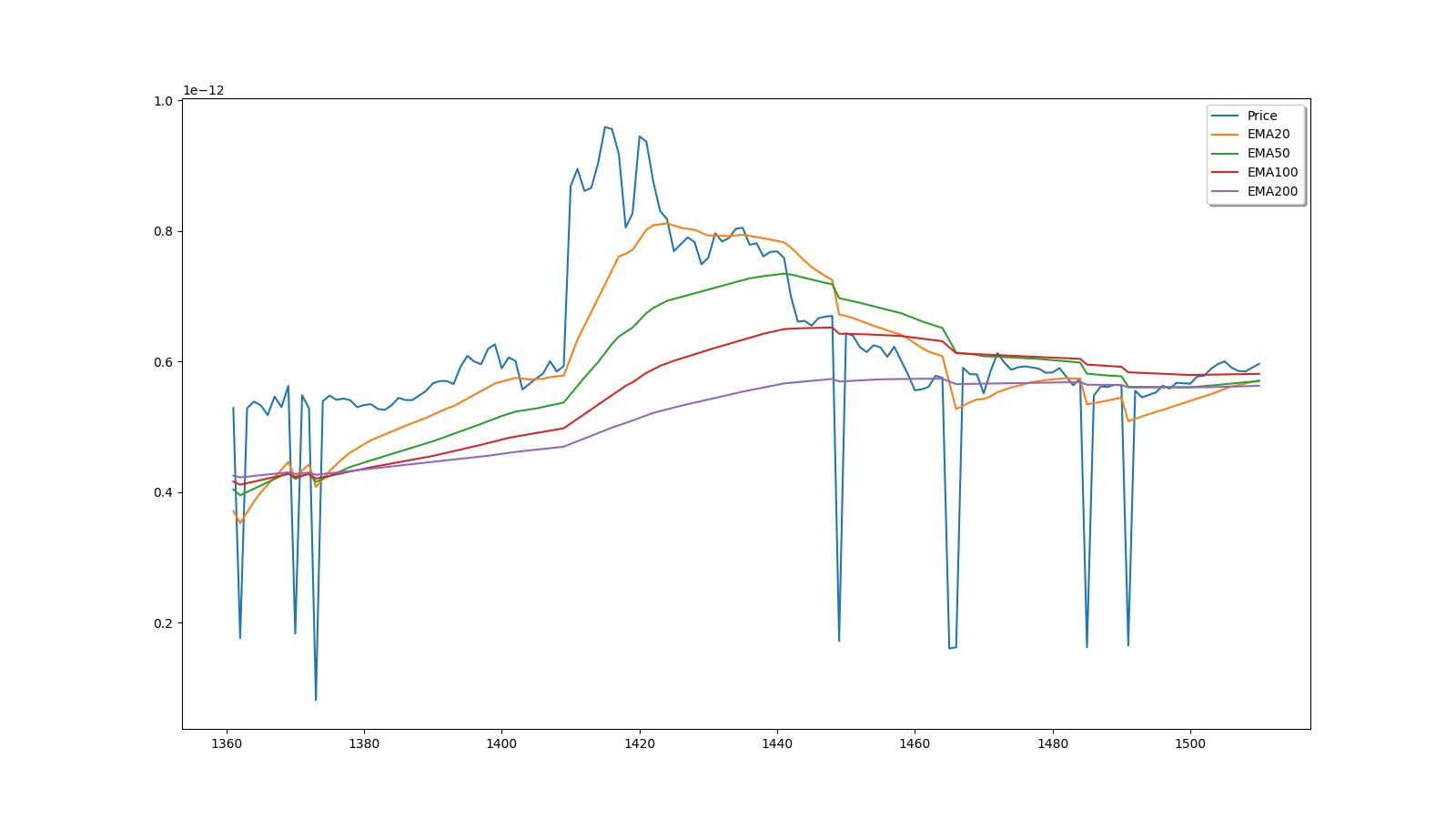 Ainu Token Exponential Moving Averages