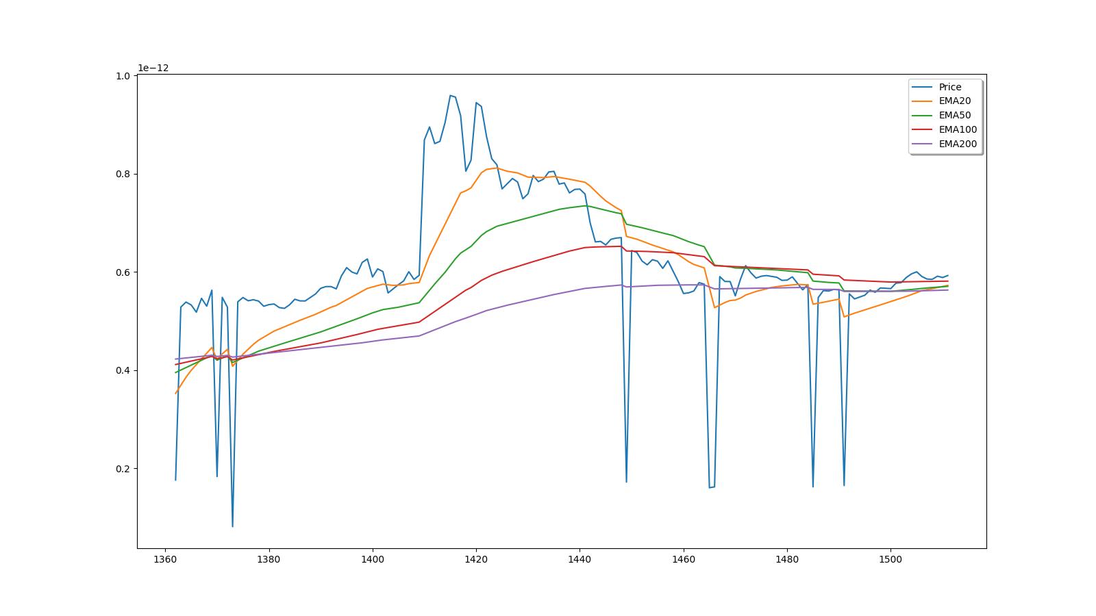 Ainu Token Exponential Moving Averages