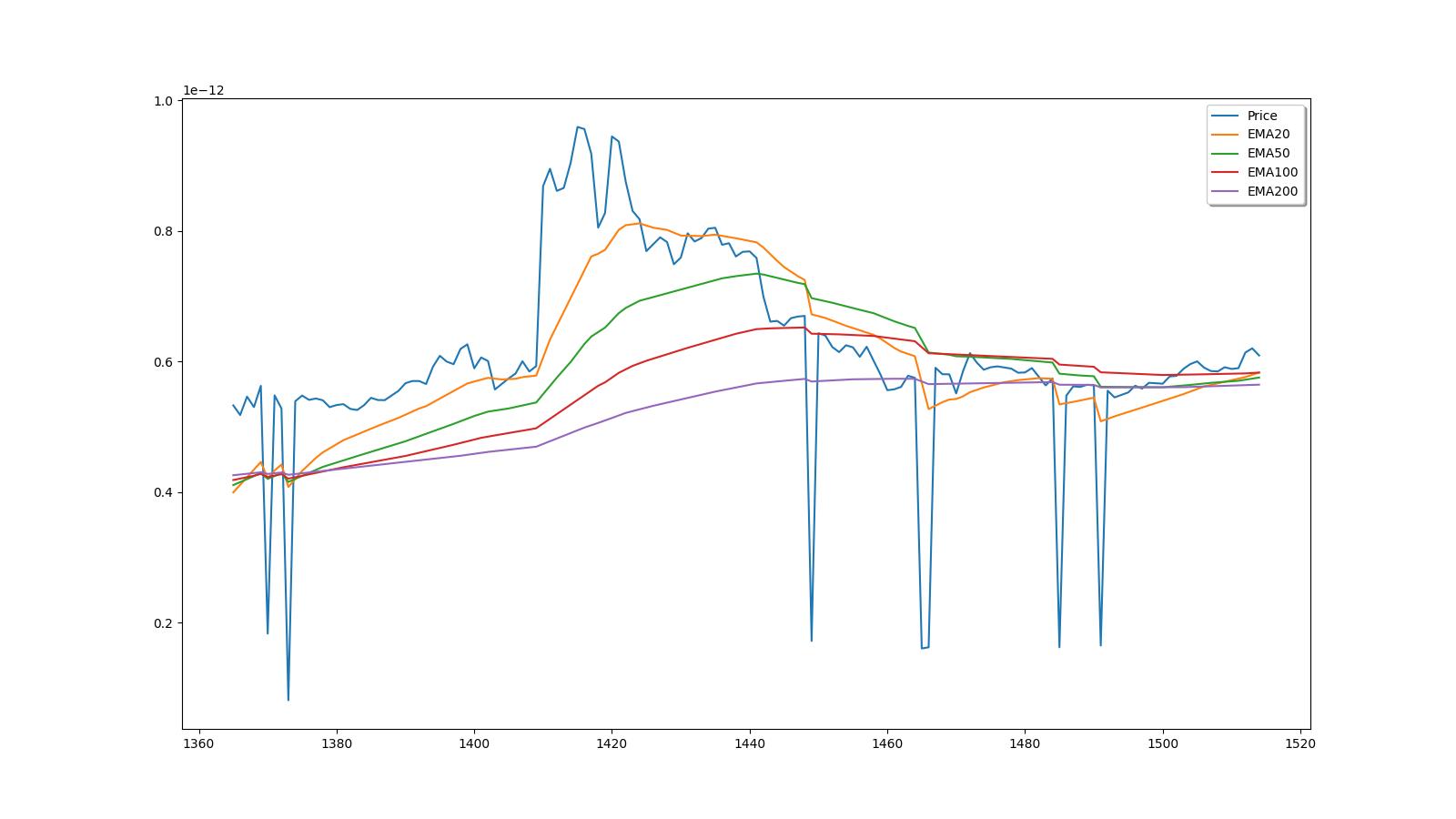 Ainu Token Exponential Moving Averages