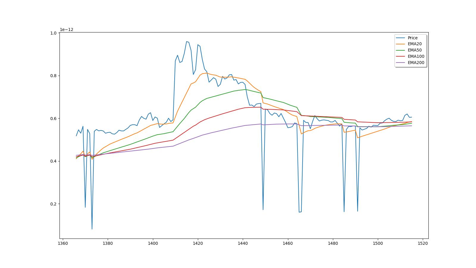 Ainu Token Exponential Moving Averages