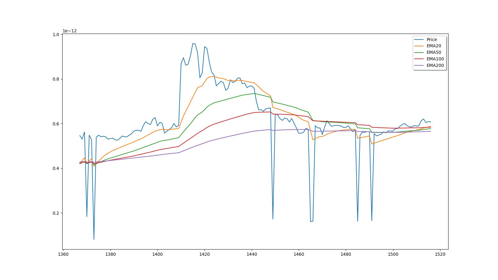 Ainu Token Exponential Moving Averages