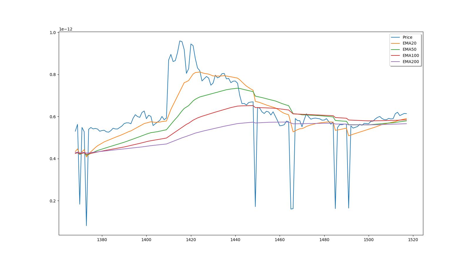 Ainu Token Exponential Moving Averages