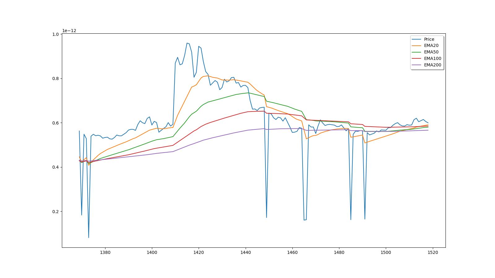 Ainu Token Exponential Moving Averages
