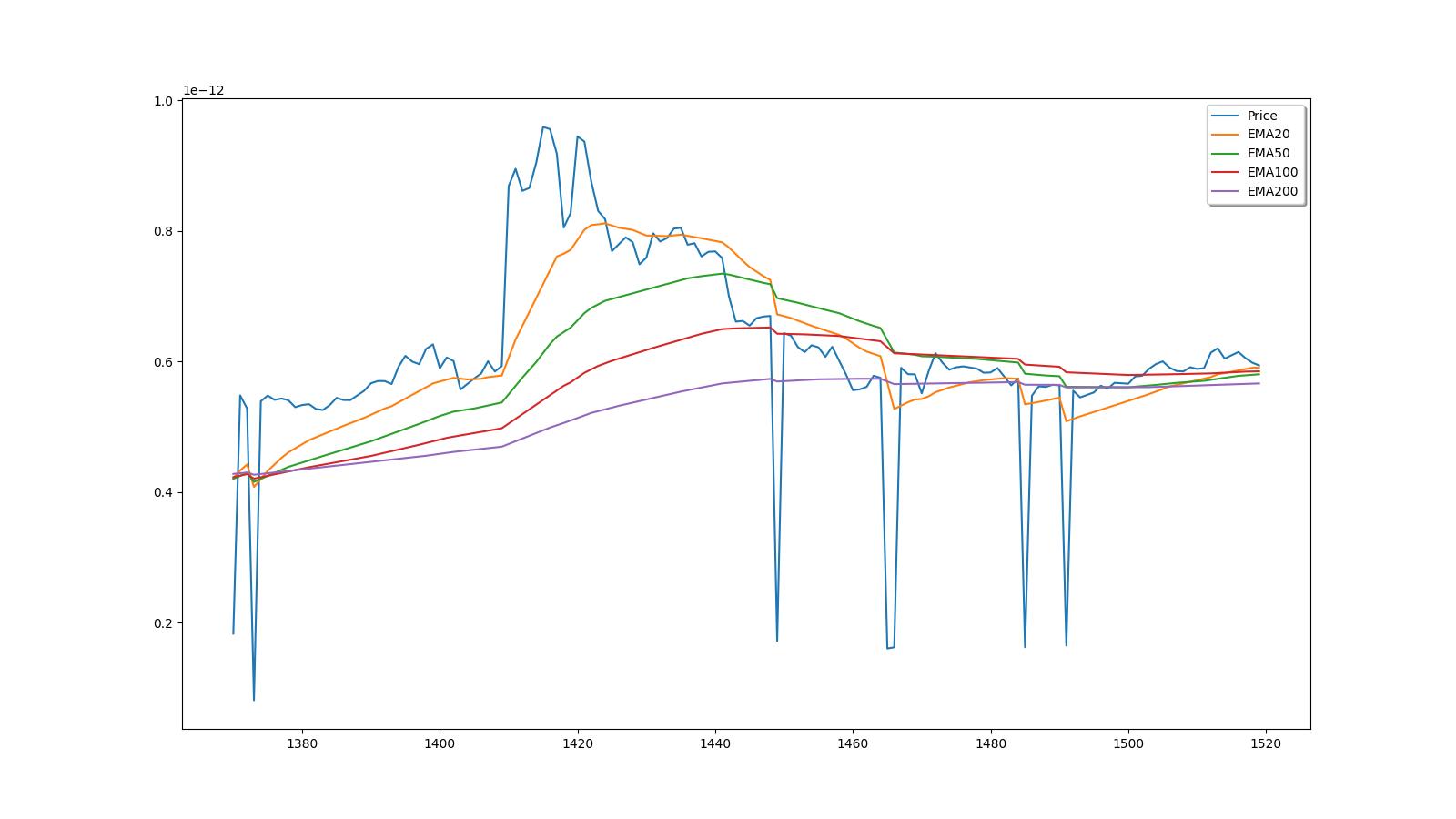 Ainu Token Exponential Moving Averages