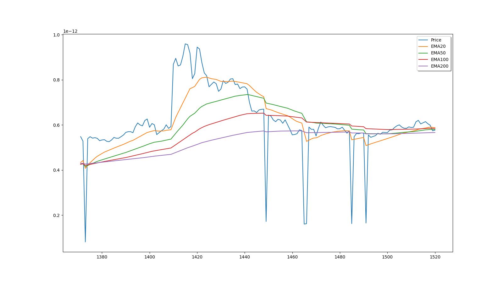 Ainu Token Exponential Moving Averages