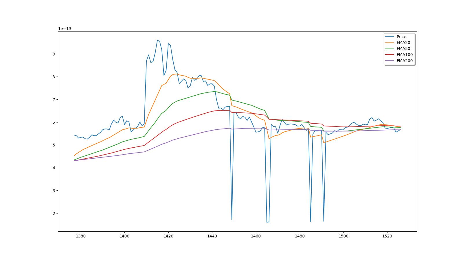 Ainu Token Exponential Moving Averages