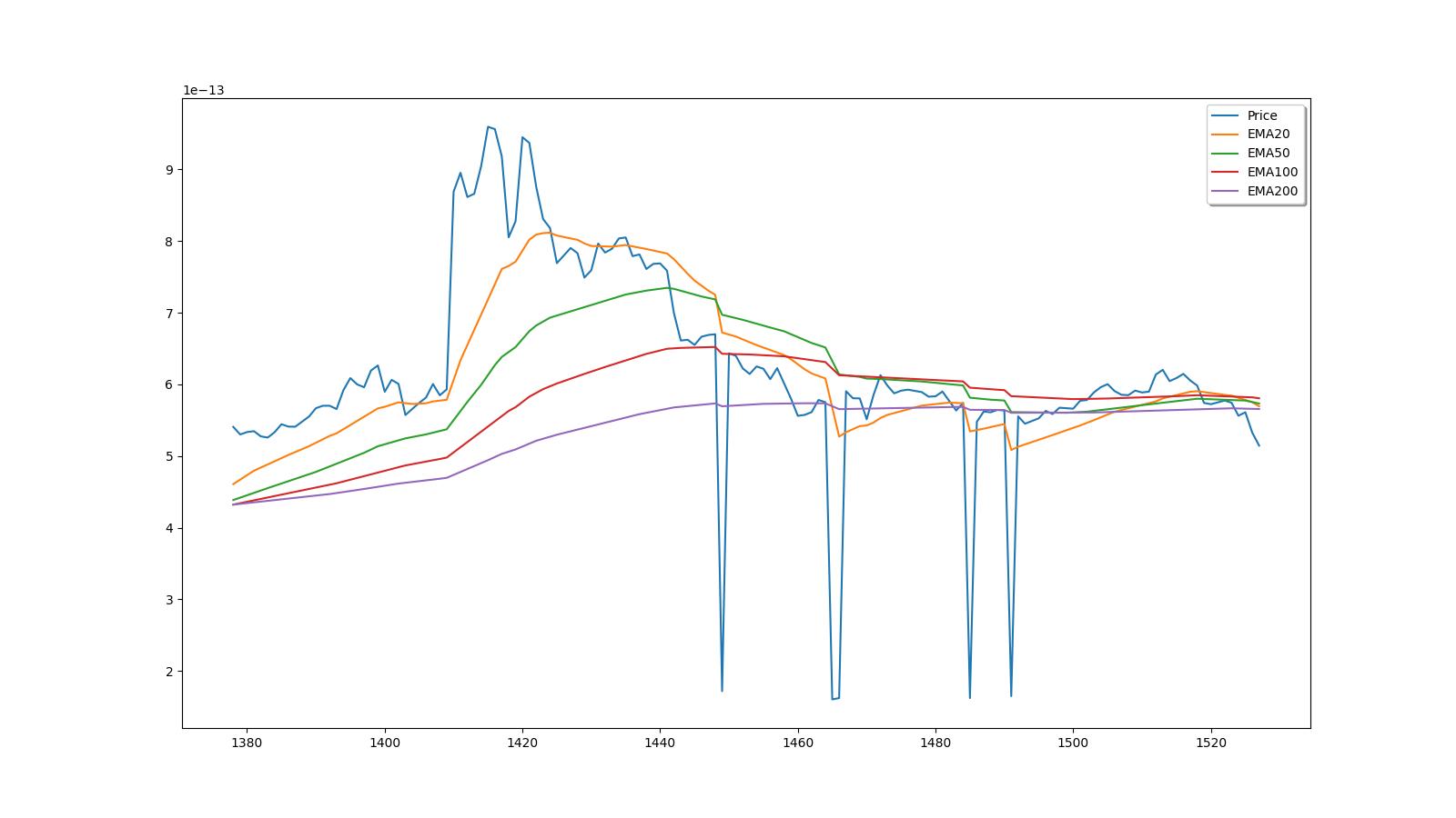 Ainu Token Exponential Moving Averages