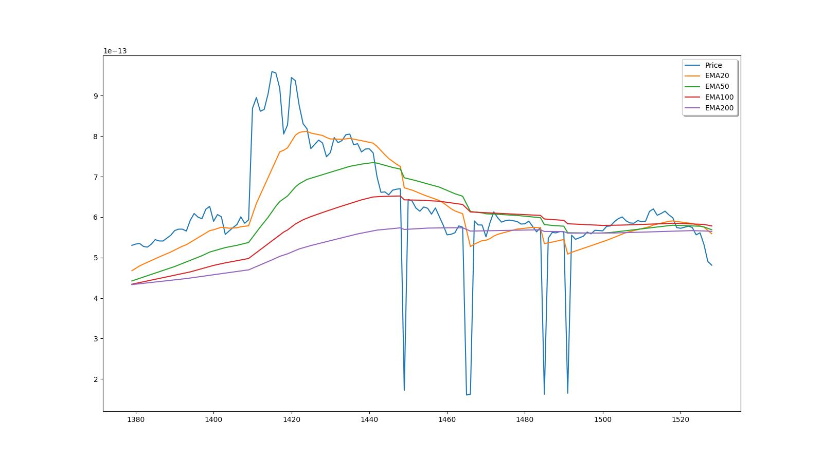 Ainu Token Exponential Moving Averages