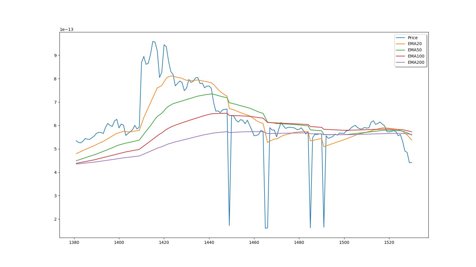 Ainu Token Exponential Moving Averages