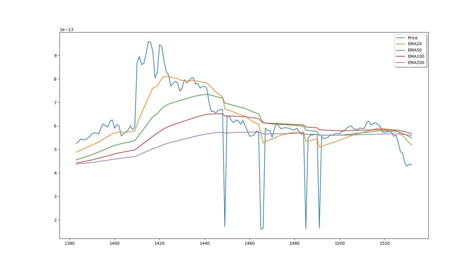 Ainu Token Exponential Moving Averages